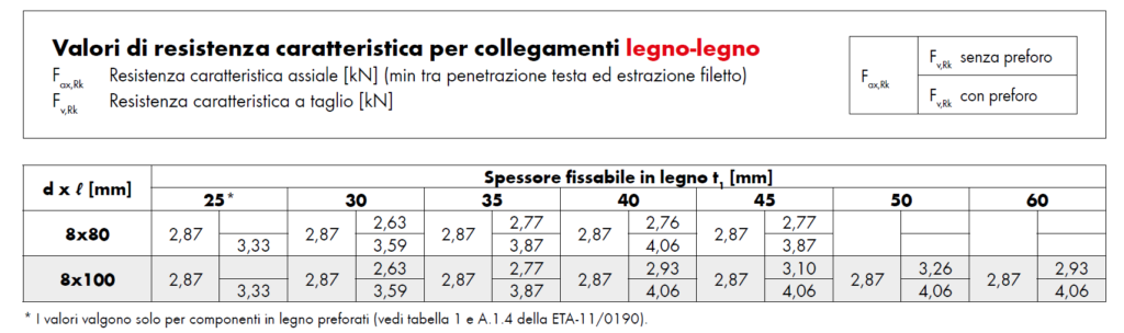 Manuale di calcolo per viti strutturlali e software - Würth News